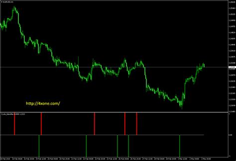 Cycle Identifier Metatrader Mt4 Indicator 4xone