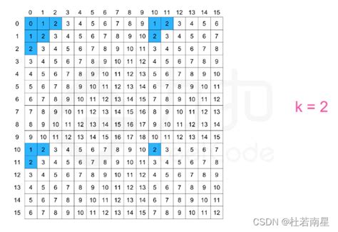 每天一道leetcode剑指 Offer 13 机器人的运动范围中等广度优先遍历剪枝