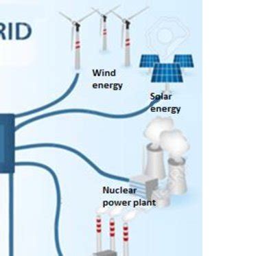 Unified Automated Smart Grid System Download Scientific Diagram
