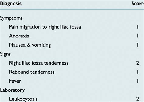 Alvarado Scoring System For Acute Appendicitis Download Table