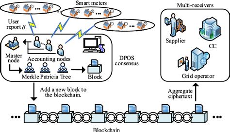 Figure 2 From Consortium Blockchain Based Data Aggregation And