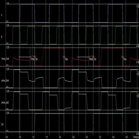 10t Full Adder Simulation Result Download Scientific Diagram