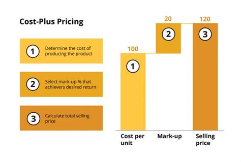 Cost Plus Pricing Guide How To Set A Pricing Structur Vrogue Co