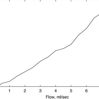 Differential Pressure Versus Flow The Resistance In This Case Is A Download Scientific Diagram