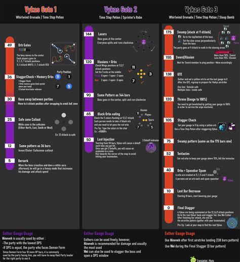 Lost Ark Vykas Guide And Cheat Sheet