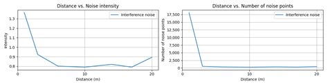 An Automotive Lidar Performance Test Method In Dynamic Driving Conditions