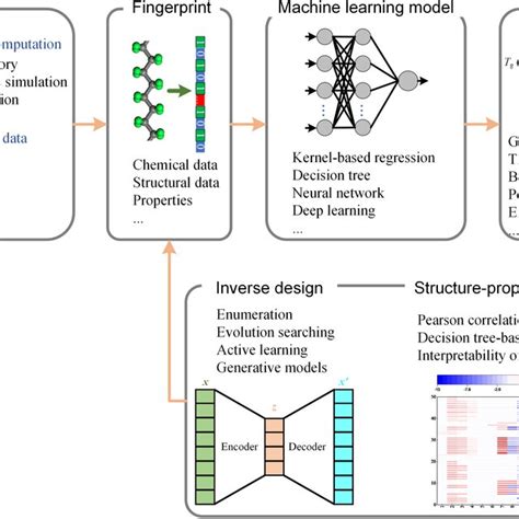 A The Schematic Of High‐throughput Computations And Computation