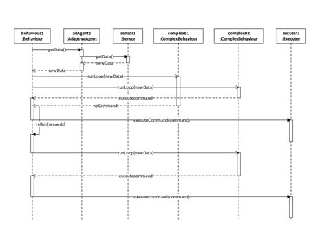 1 Sequence Diagram Of The Implemented Case Study Download Scientific Diagram