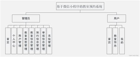 Ssm基于微信小程序的教室预约系统3859q【独家源码】计算机毕业设计问题的解决方案与方法 Csdn博客