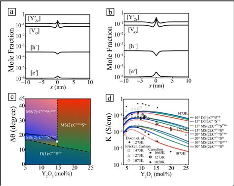 Figure 1 From Modeling Of Flash Sintering Of Ionic Ceramics Semantic