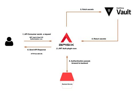 Hashicorp Vault And Apache Apisix Strengthen Your Api Security Api7ai