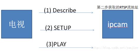 Onvif协议及其在android下的实现onvif Java Lib 安卓 Csdn博客