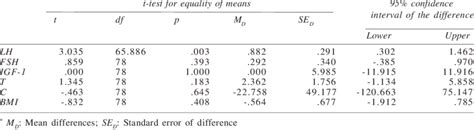 Independent Samples T Test Comparison Table Download Scientific Diagram
