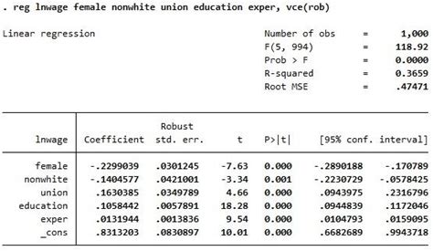 Solved Below Are The Analyzes Made With Stata Using The Data Chegg