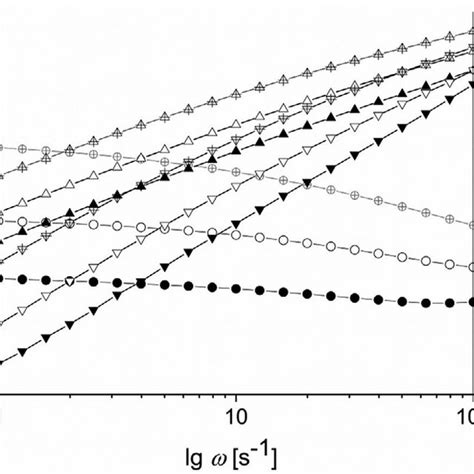 Flow Curve Of An 8 Wt Ct Cc Solution Measured At 20 °c Symbols With