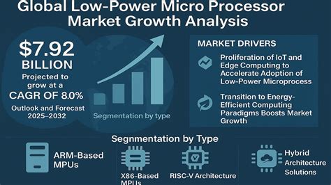Low Power Microprocessor Market Growth Trends And Strategies Forecast