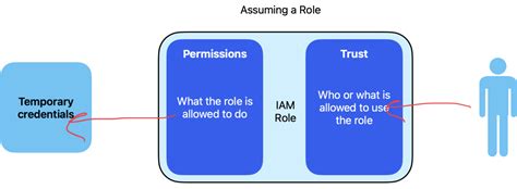 Create Your First Aws Iam Role