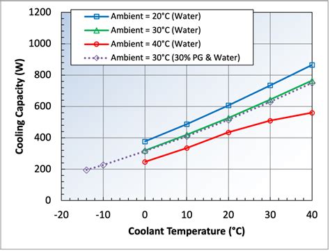Compact Chiller 650w Natural Low Gwp Fluid Chiller