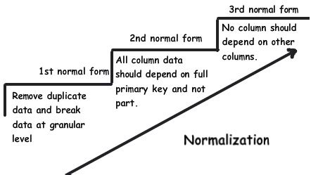 Normalization