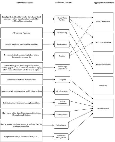 Data Structure After The Fashion Of Gioia Et Al 2013 Download Scientific Diagram