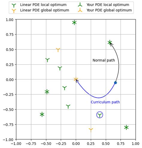 Phi Ml Meets Engineering Curriculum Learning When Training Pinns
