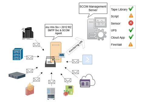 scom addons mailin monitor anything that can send email with scom