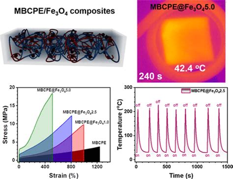 High Performance Stimulus Healable Sustainable Multiblock Copolymer