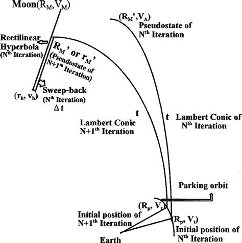Geometry Of Pseudostate Lunar Transfer Trajectory Download