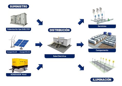 Ie Energía Suministro Y Distribución Bt Cyzcorp Energía Renovable