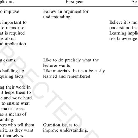 Common Attributes Emerging From The Different Groups Download Table