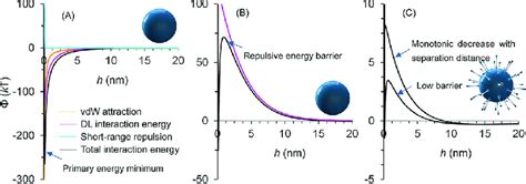 Variations In Interaction Energy Components Or Total Interaction Energy Download Scientific