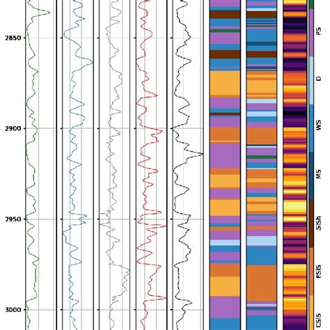 Pdf Facies Classification From Well Logs Using An Inception Convolutional Network