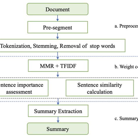 The Process Of Summarization Download Scientific Diagram