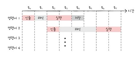 [혼자 공부하는 컴퓨터 구조 운영체제] 5 3 Cisc와 Risc