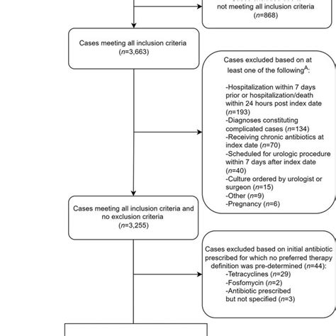 Flow Diagram Of Outpatient Uti Treatment Medication Utilization Review Download Scientific