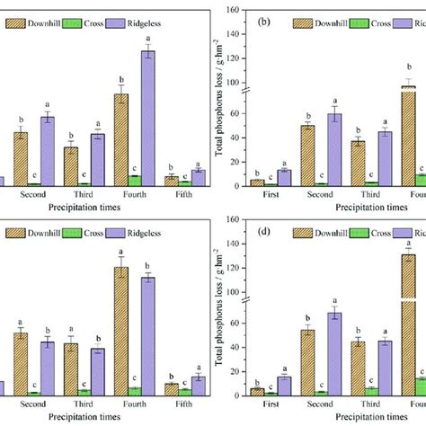 Analysis Of The Soil Phosphorus Loss Effect Note A The Soil