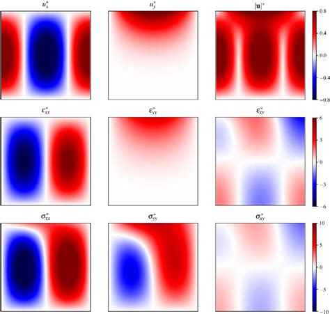 Figure 1 From A Physics Informed Deep Learning Framework For Inversion And Surrogate Modeling In