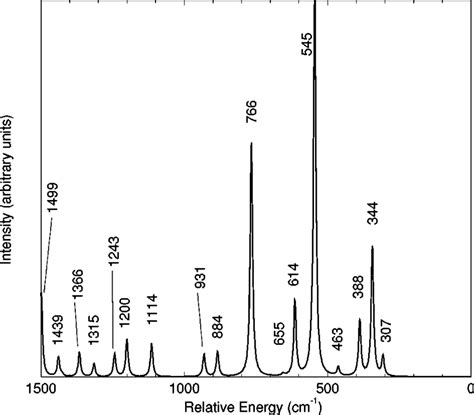 Simulation Of The Vibronic Activity E 1 Vibrations In The Emission