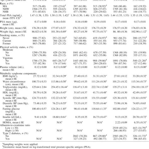 Selected Characteristics And Prostate Specific Antigen Concentration Of