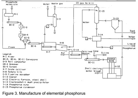 Other Aspects And Methods Of Phosphoric Acid Production Fertech Inform