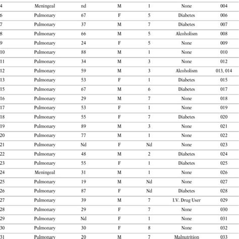 A Minimum Spanning Tree Mst Illustrating Evolutionary Relationships