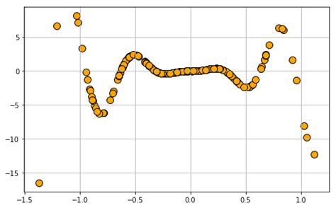 Scikit LearnMore用于机器学习的综合数据集生成 知乎 Scikit LearnMore用于机器学习的综合数据集生成 知乎