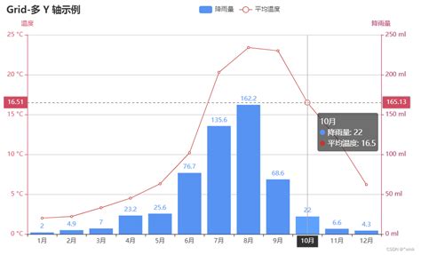 Pyecharts绘制各种数据可视化图表案例（效果代码）pyecharts案例 Csdn博客