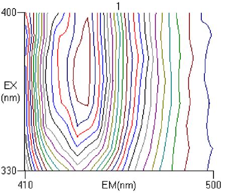 Emission Spectrum Produced By The Paper Sample When Excited By Nm Download Scientific
