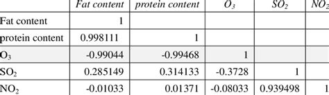 Correlation Coefficient For Plant Fats And Protein With Gaseous