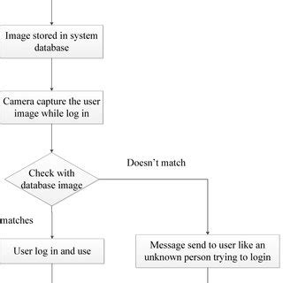Flow Chart For Attendance Management System Download Scientific Diagram