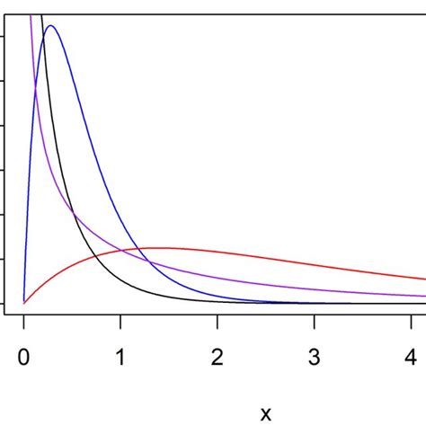 α Shape Parameter β Scale Parameter µ 0 Location Parameter