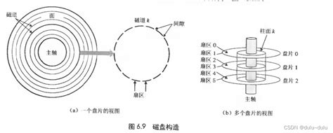 磁盘调度算法 Csdn博客