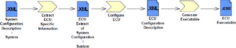 Figure 12 From Automated Generation And Integration Of Autosar Ecu Configurations Semantic