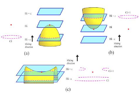 Three Types Of Critical Points Local Maximum A Local Minimum B Download Scientific